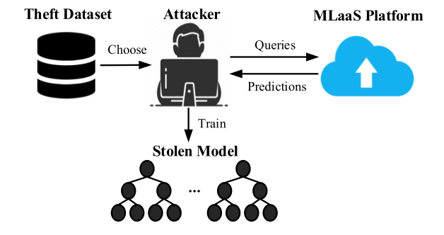 Overview of AI Security and Defense | Yue (Julien) Niu’s Homepage